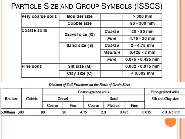 Soil Classification