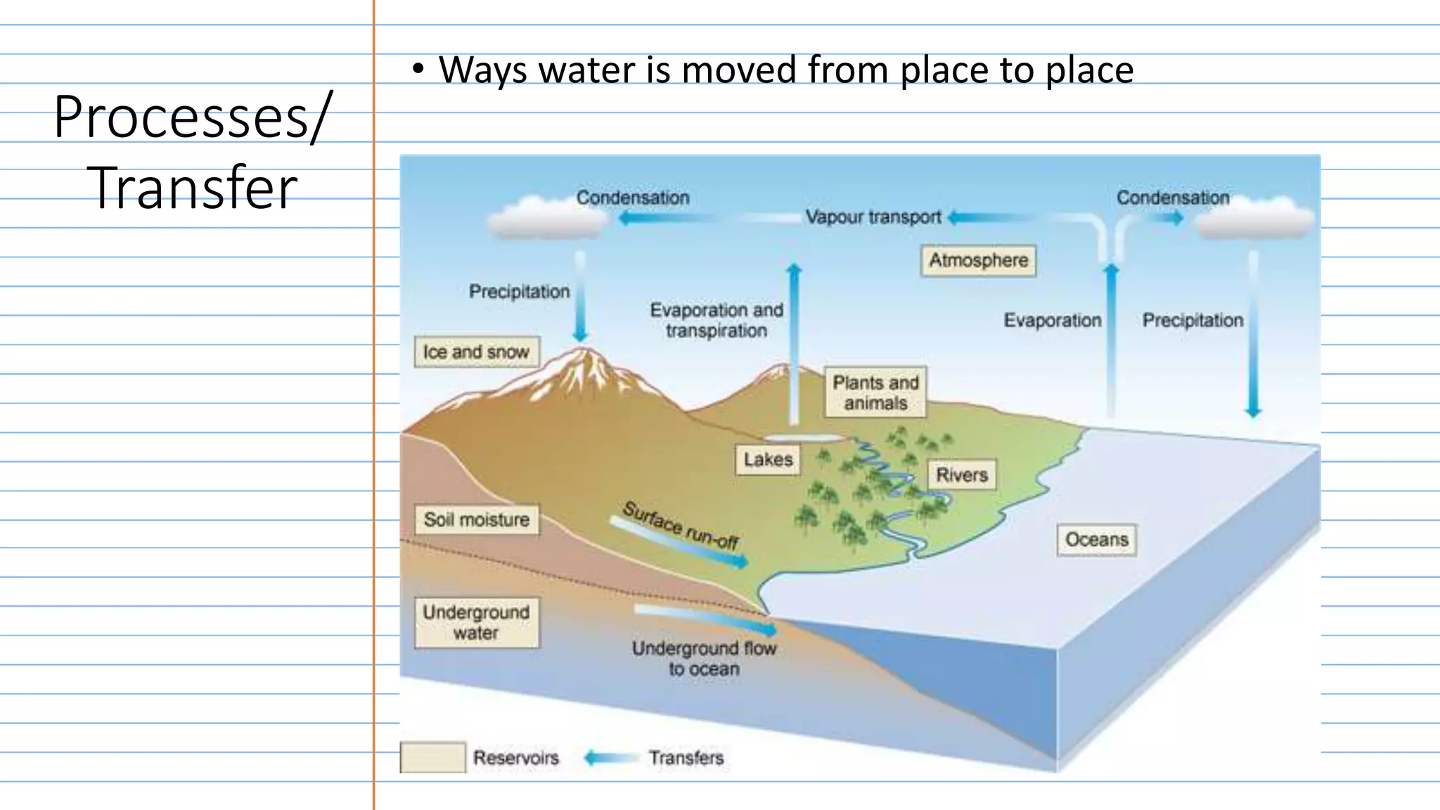 Water Cycle Notes | PPT