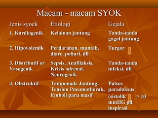 Diagnosis & Penanganan Syok | PPT