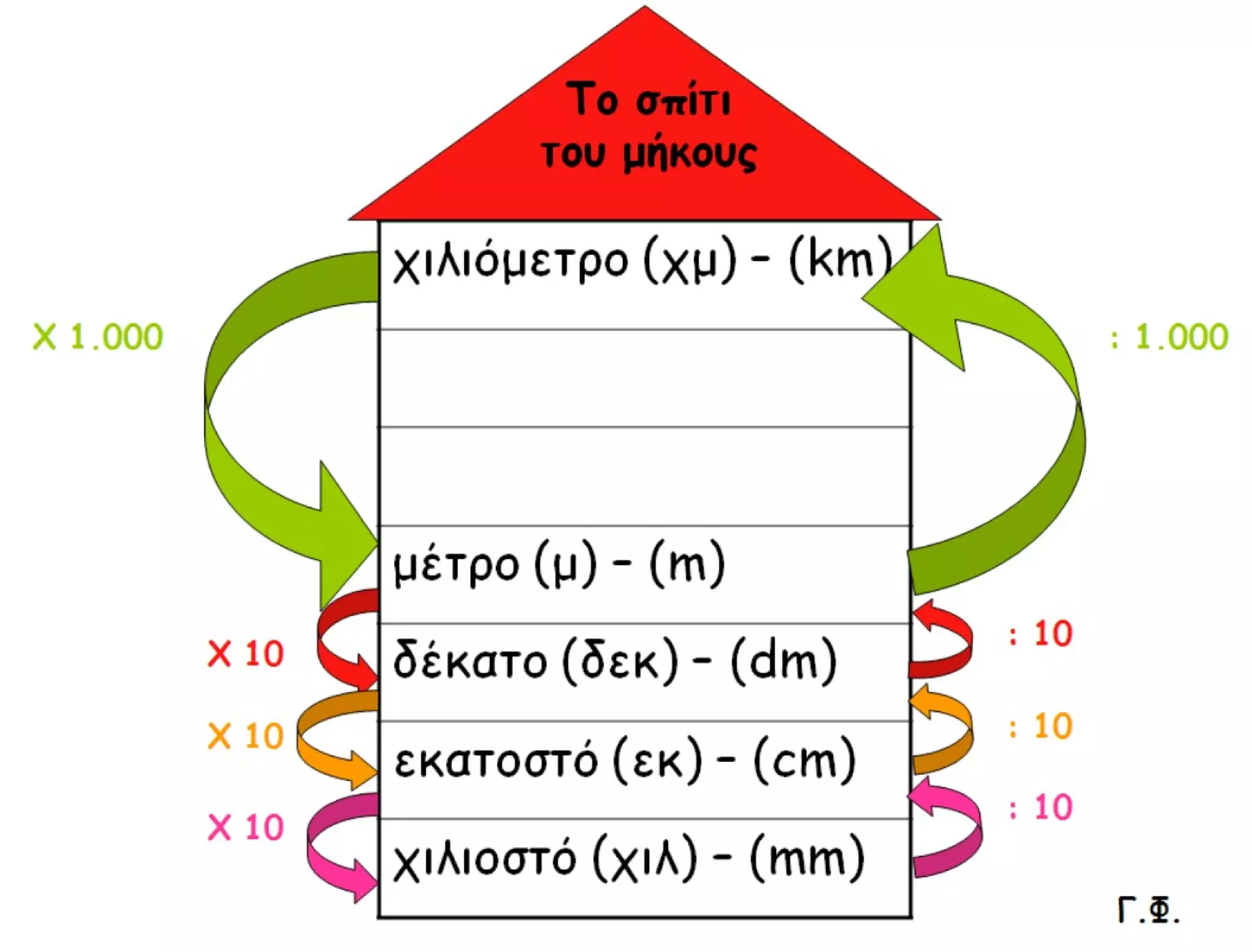 Μαθηματικά Ε΄ 5.30-31. ΄΄Μονάδες μέτρησης μήκους: μετατροπές (α-β)΄΄ | PDF