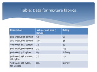 FABRIC FLAMMABILITY | PPTX