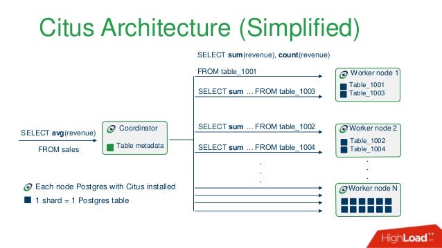 Distributed Postgres With Citus Will Leinweber Postgresql