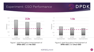 LF_DPDK17_GRO/GSO Libraries: Bring Significant Performance Gains to DPDK-based Applications ...
