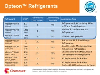 Hydrofluoro-olefins (HFOs) for Commercial Refrigeration - E ...