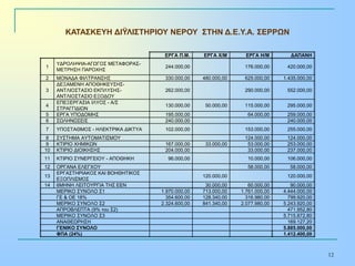 Δράσεις και τεχνικές της ΔΕΥΑ Σερρών για την ορθολογική διαχείριση του ...