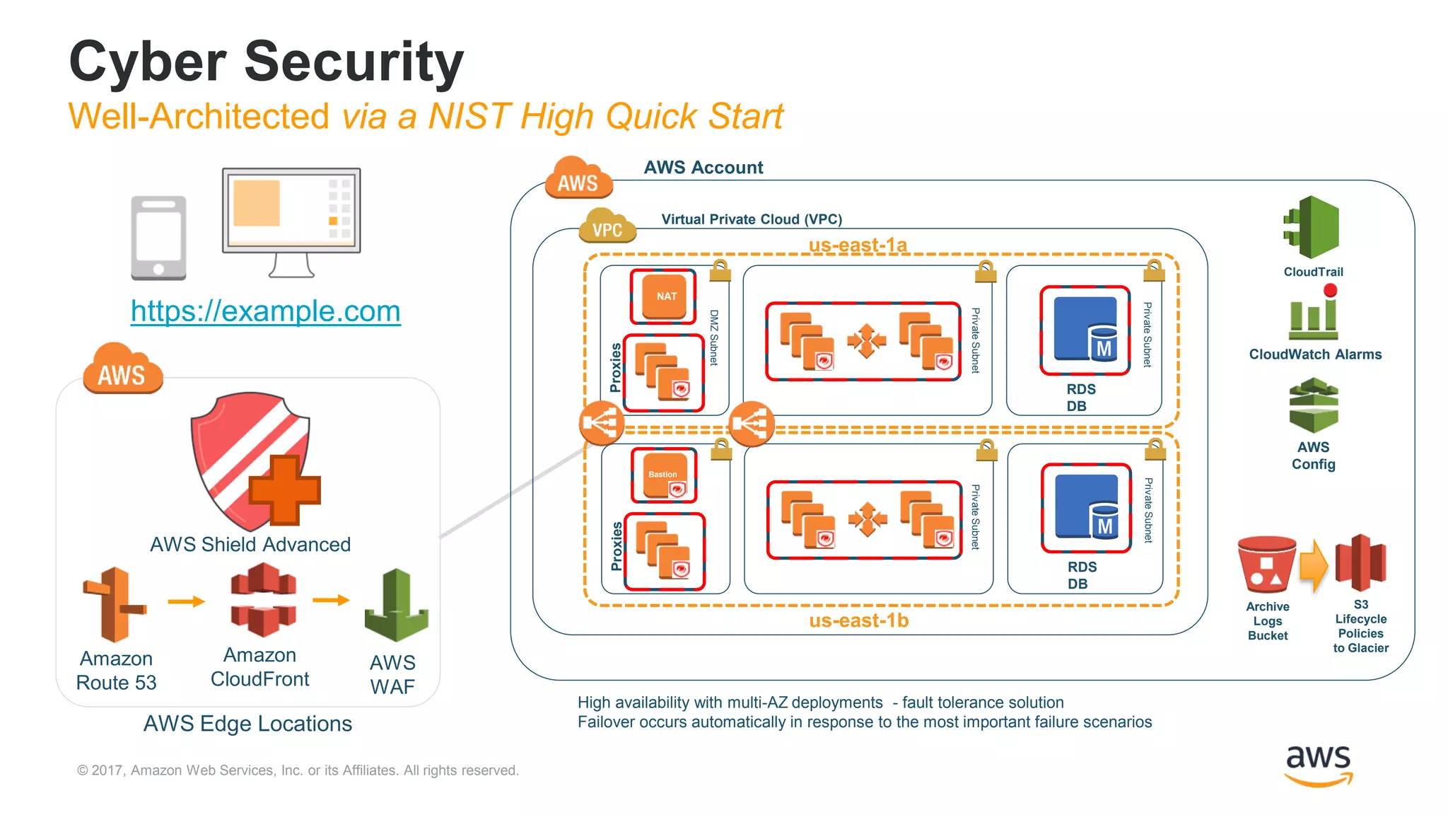 AWS - Security & Compliance | PPT