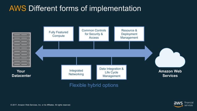 AWS - Security & Compliance | PPT