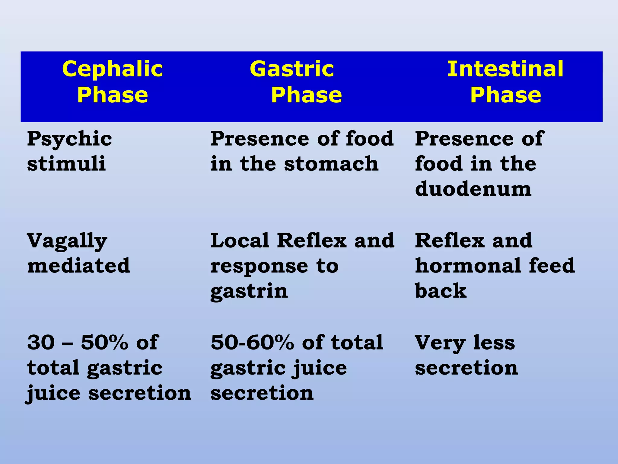 Gastric secretion | PPT
