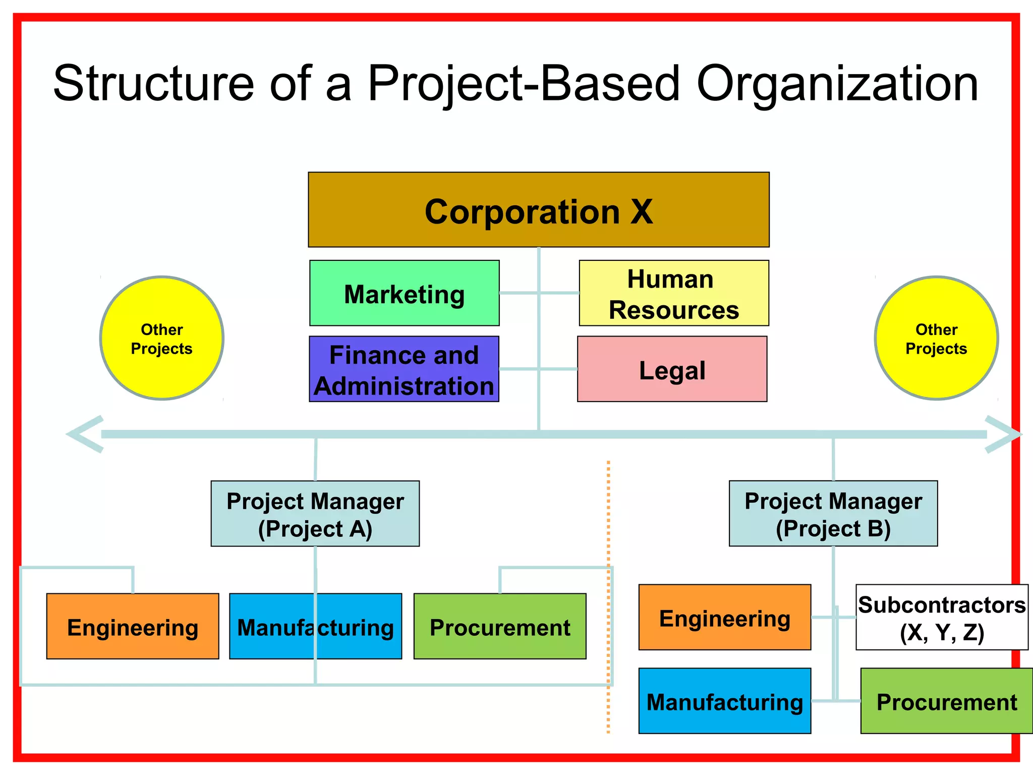 05. Project And Organizational Structure | PPT