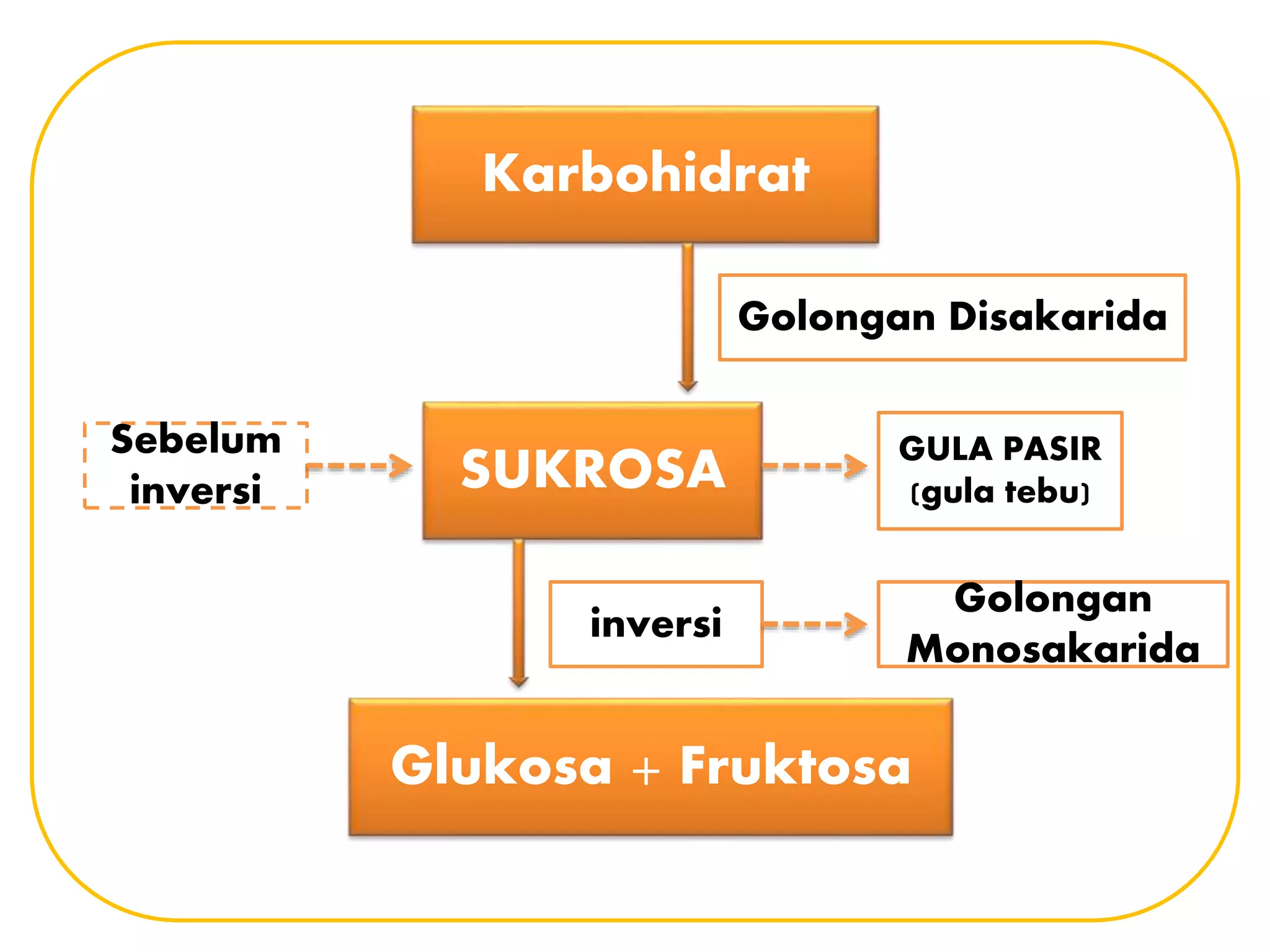 analisis glukosa sebelum inversi | PPTX
