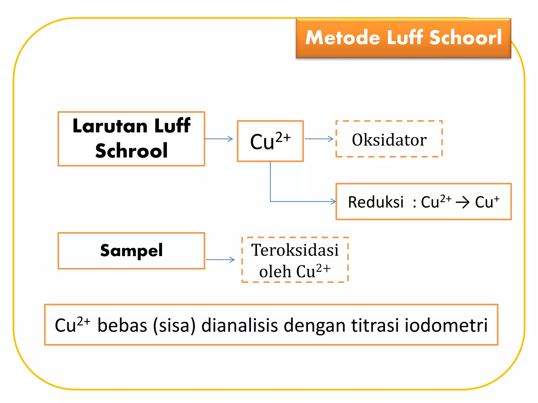 analisis glukosa sebelum inversi | PPTX
