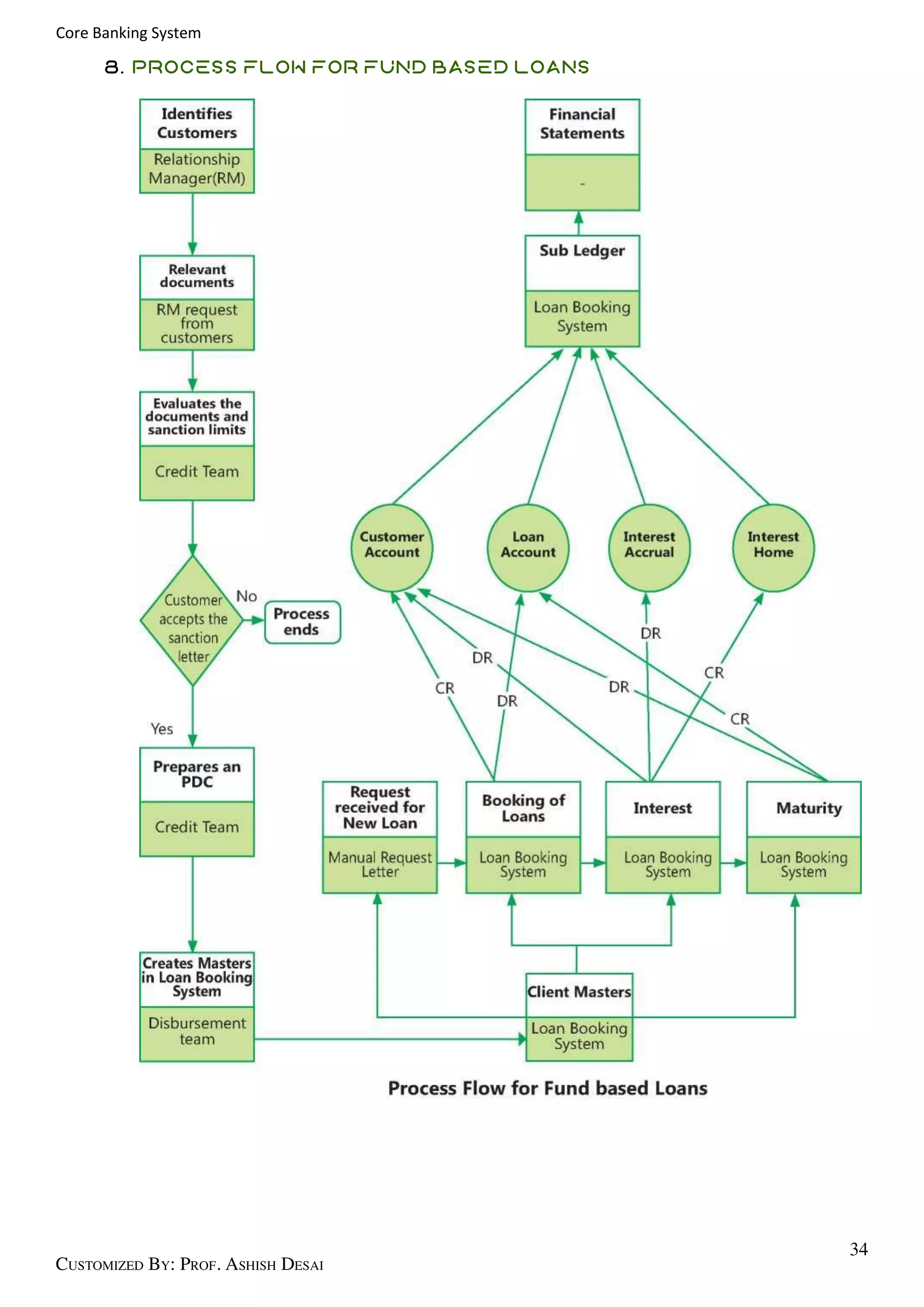 5. Core Banking System | PDF