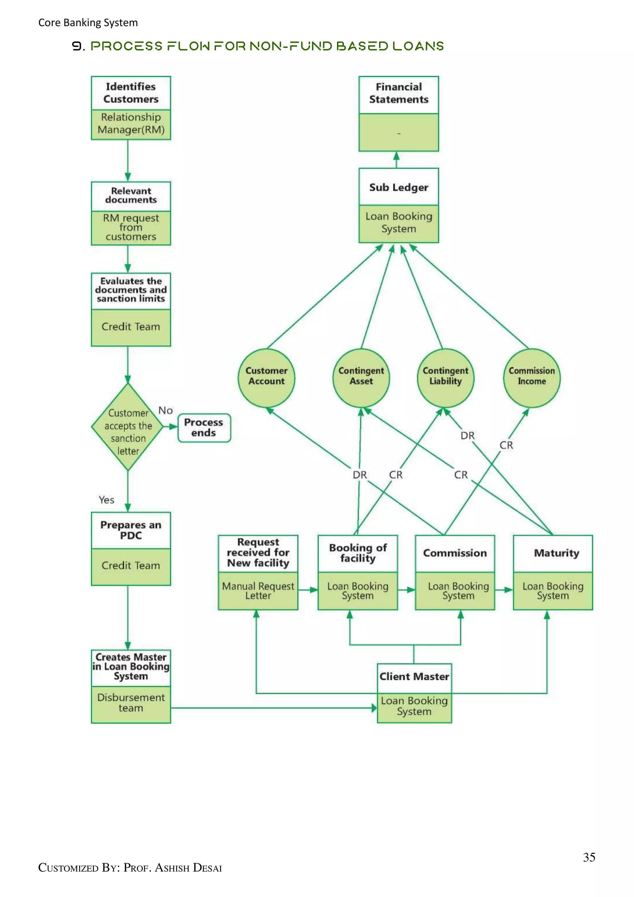 5. Core Banking System | PDF