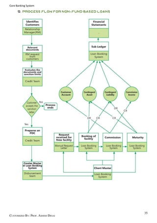 5. Core Banking System | PDF
