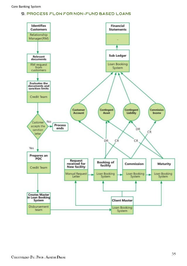 5. Core Banking System