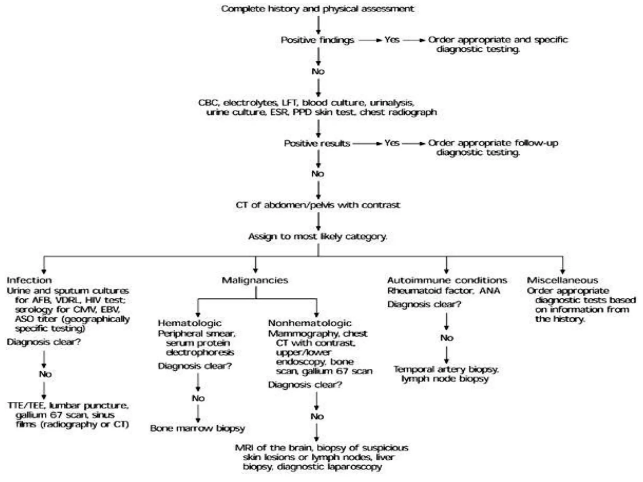 Pyrexia of unknown origin (PUO) | PPTX