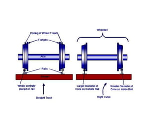 5.track or permanent way and track stresses | PPTX