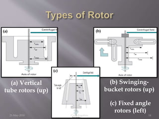 Centrifugation (Extraction Technique) | PPTX
