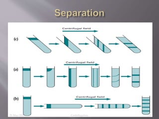 Centrifugation (Extraction Technique) | PPTX