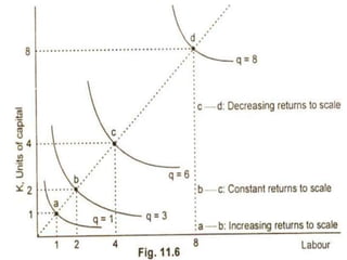 Returns to scale | PPTX