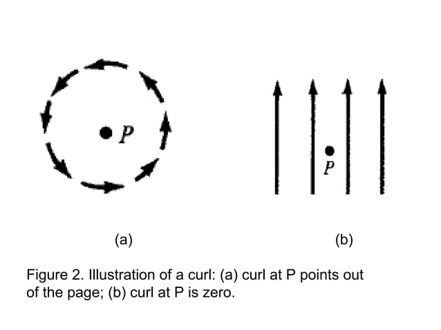 5 Lec5 Curl Of A Vector Ppt Physics Science