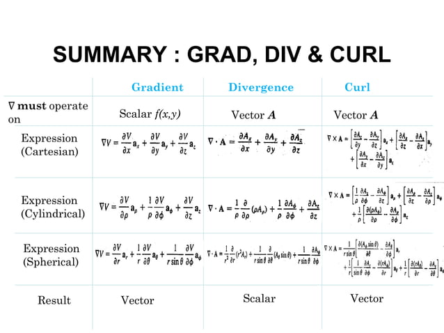 5 Lec5 Curl Of A Vector Ppt Physics Science