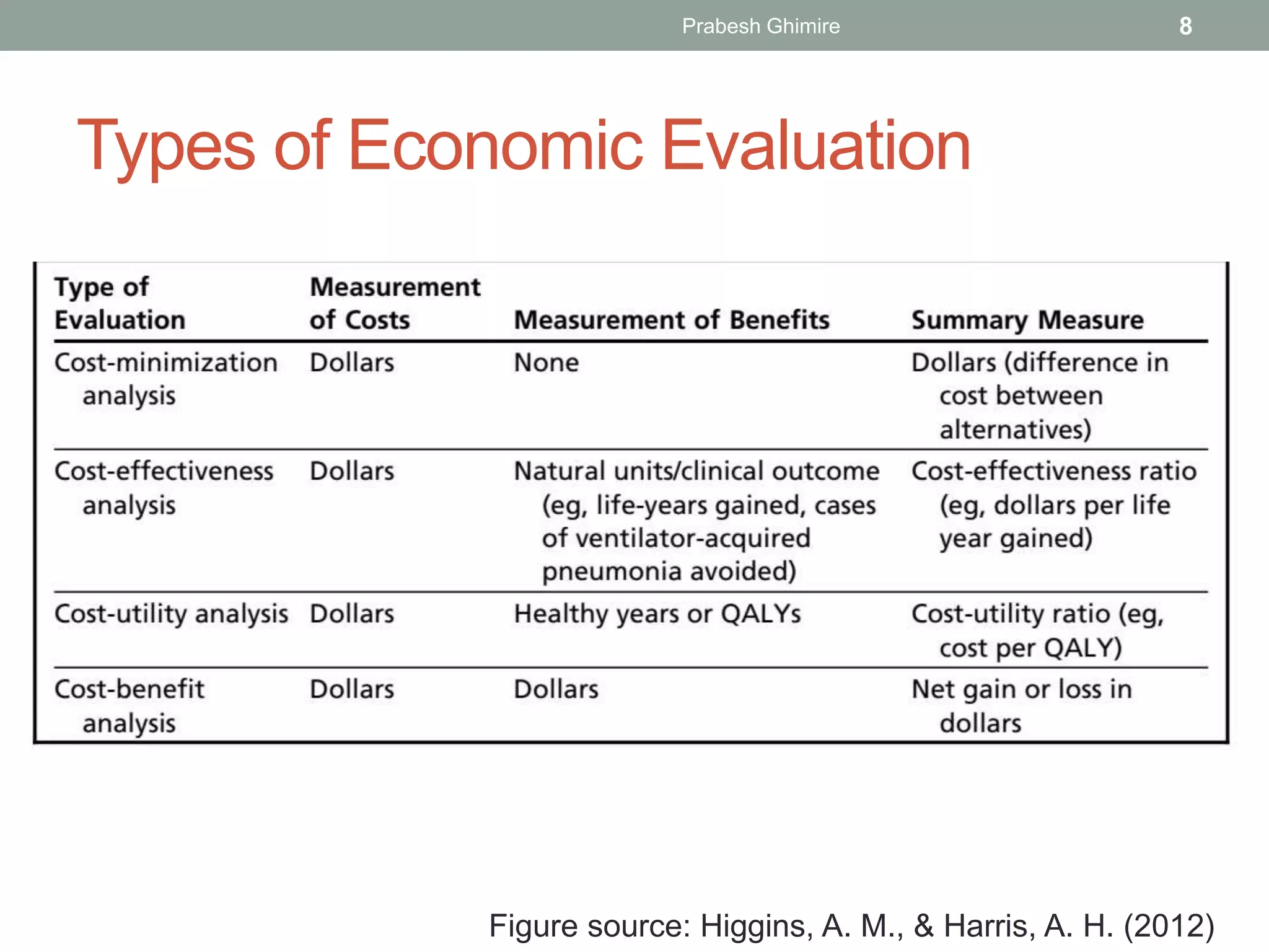Concept of Economic Evaluation in Health Care | PPTX