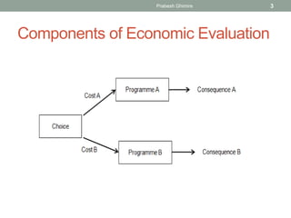 Concept of Economic Evaluation in Health Care | PPTX