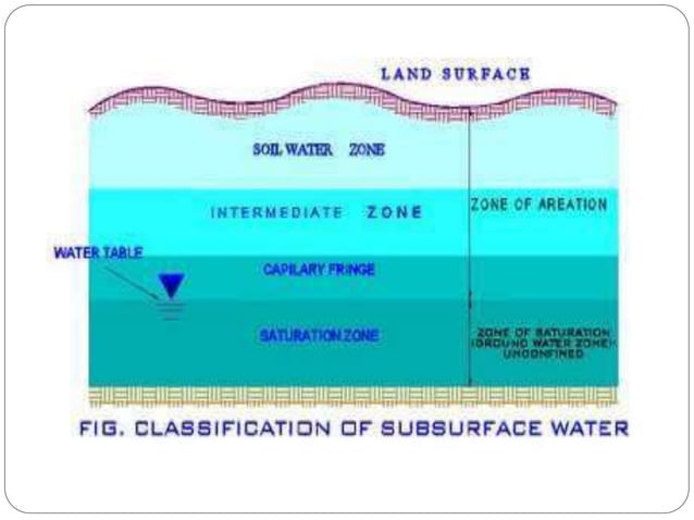 saturation zone | PPTX | Geography | Science