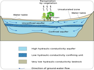 Zone Of Saturation Diagram