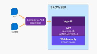 .NET no Browser - Webassembly com Blazor! | PPTX