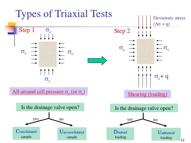 Geotechnical Engineering-II [Lec #5: Triaxial Compression Test]