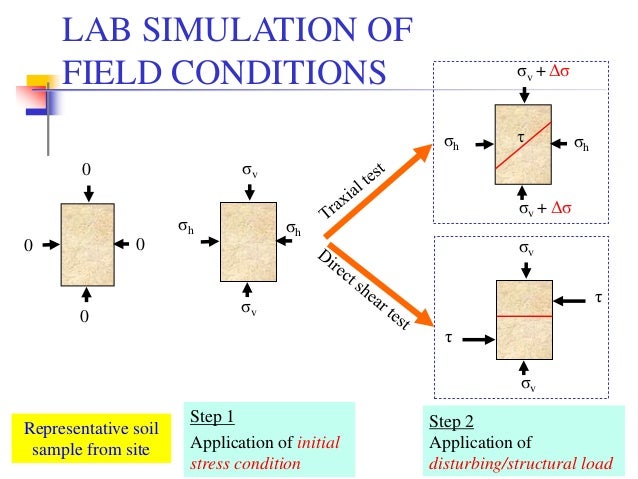 Geotechnical Engineering-II [Lec #5: Triaxial Compression Test]