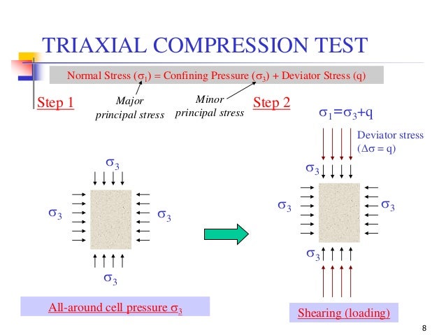 Geotechnical Engineering-II [Lec #5: Triaxial Compression Test]
