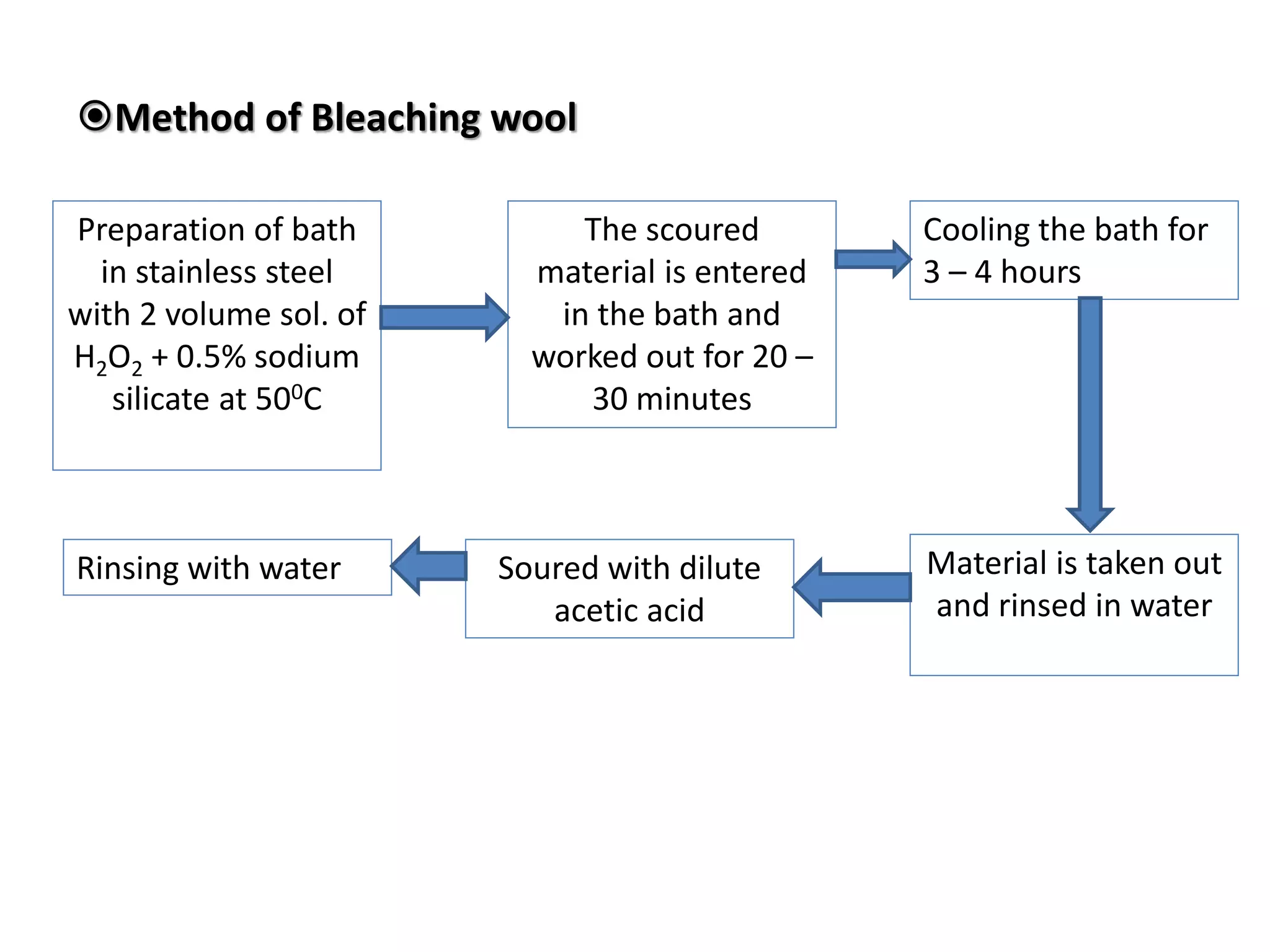 Wool and silk scouring | PPTX