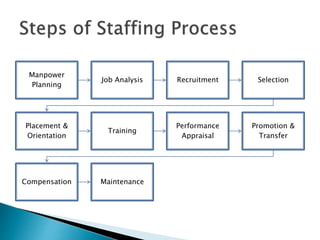 Staffing | PPTX