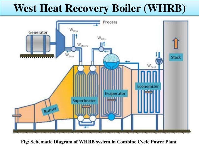 Waste Heat Recovery Devices