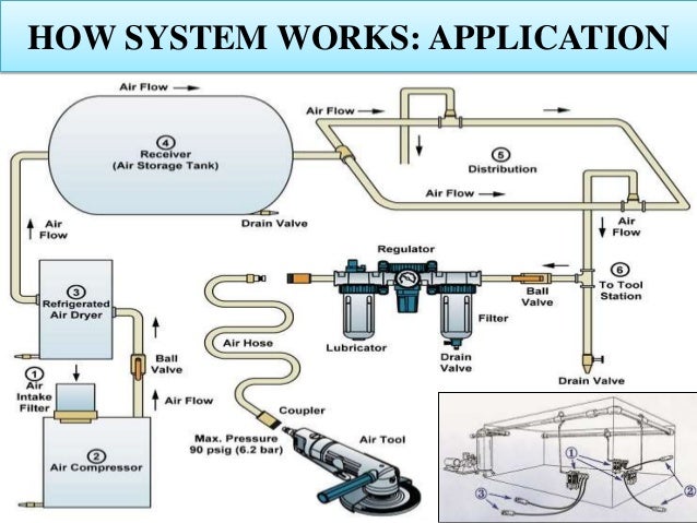 compressed air systems