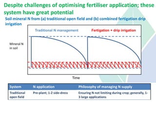 Fertigation management in Almeria | PPT