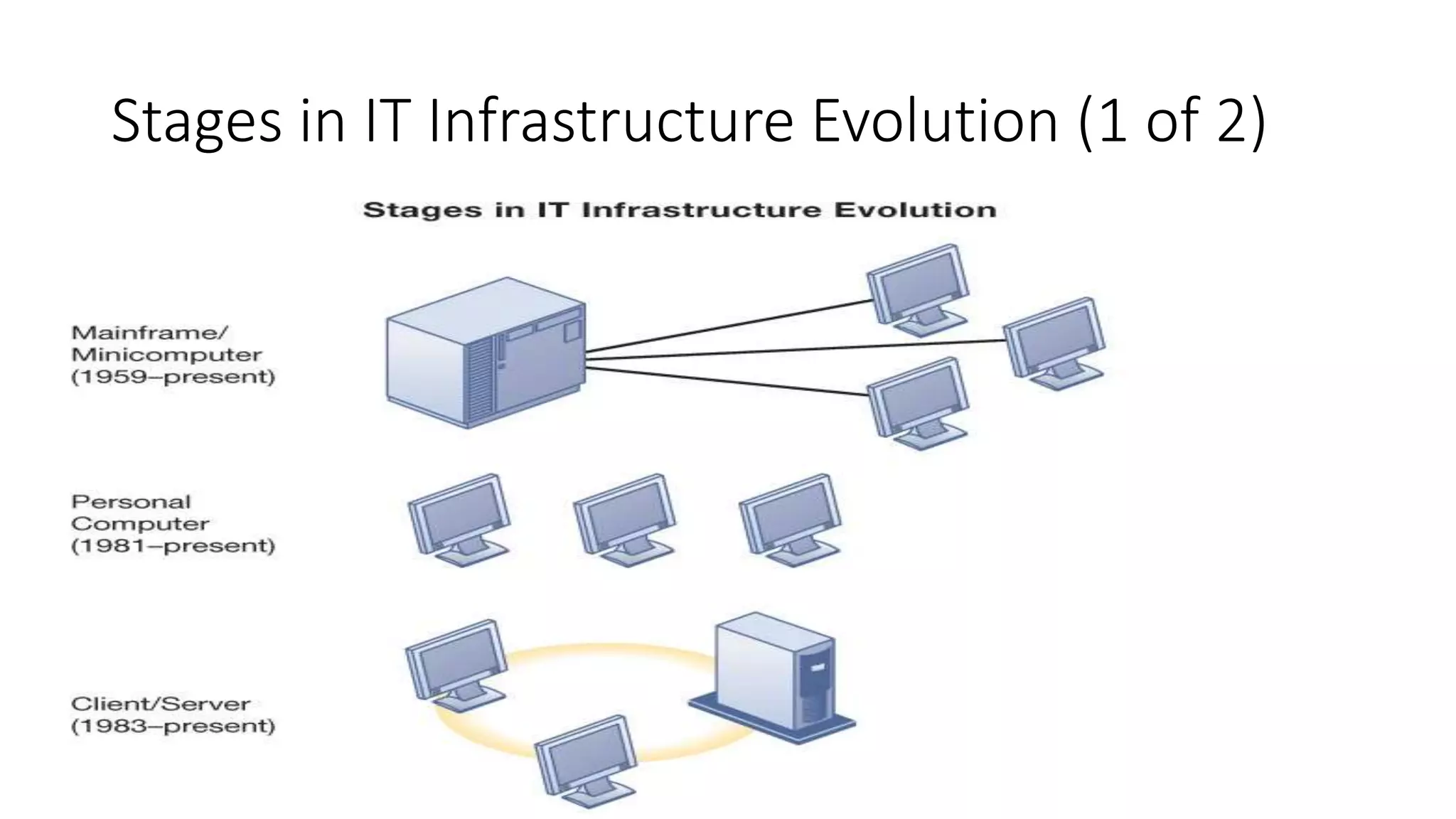 IT Infrastructure and Emerging Technologies | PPTX