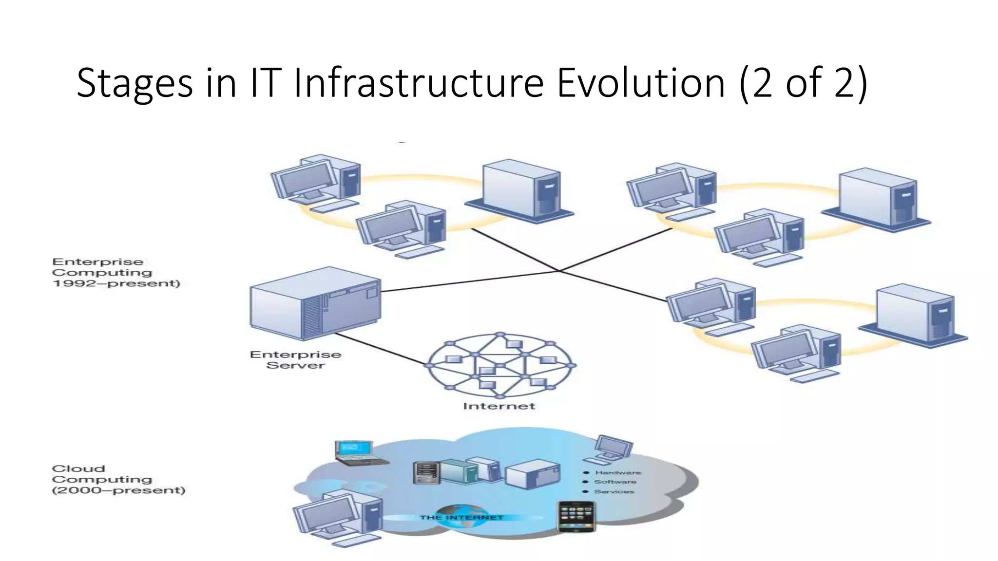 IT Infrastructure and Emerging Technologies | PPTX