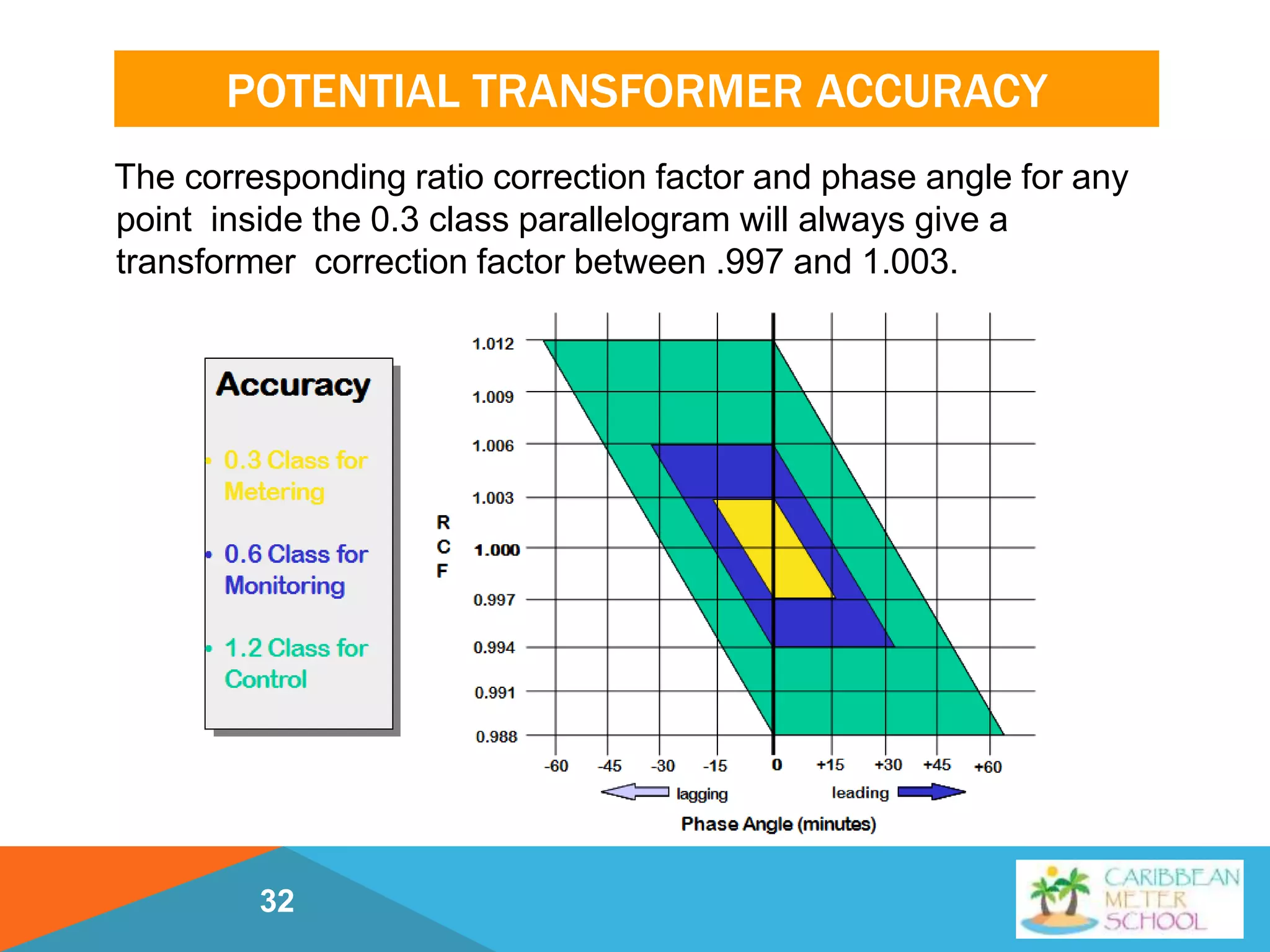 Introduction to CTs and PTs | PPTX