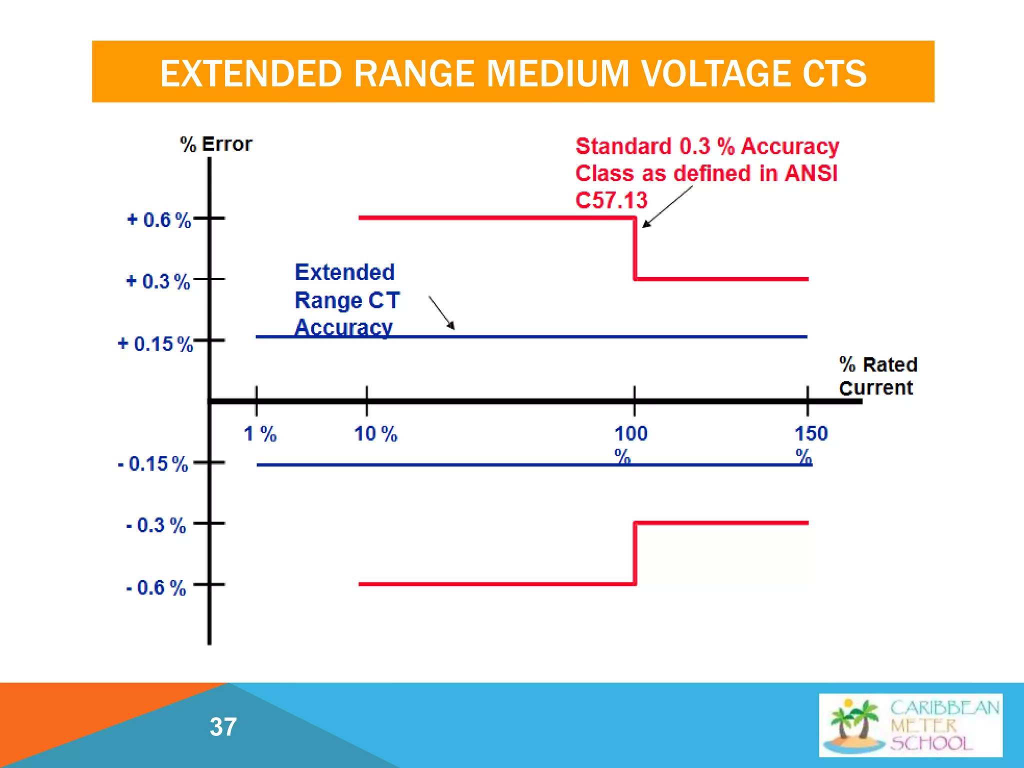 Introduction to CTs and PTs | PPTX