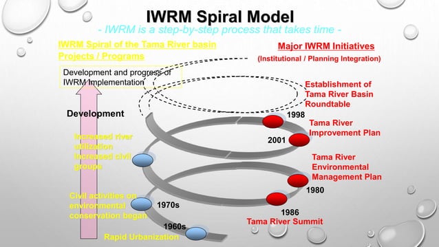 Sustainable Urban Water Sanitation Wider Environment And Beyond Ppt