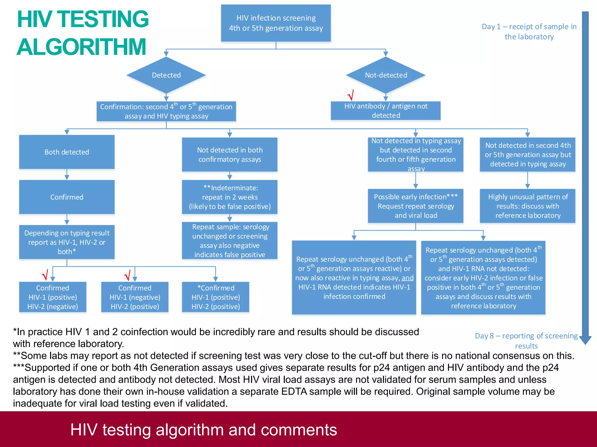 5. Judith Timms hiv algorithm talk | PDF