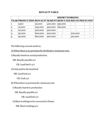 ROYALTY | DOCX | Real Estate Renting and Leasing | Real Estate