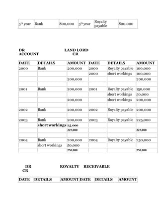 ROYALTY | DOCX | Real Estate Renting and Leasing | Real Estate