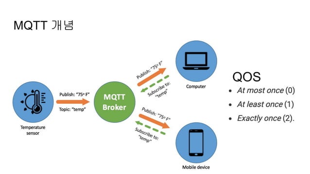 Usage of the MQTT | PDF
