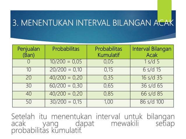 Sistem Penunjang Keputusan [Simulasi Monte Carlo] | PPTX