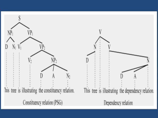 Structural & Transformational Grammars | PPT